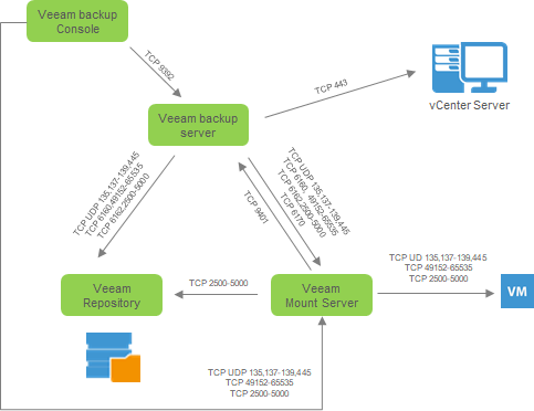 Windows File-Level Restore — Veeam Best Practise 9.5u4a 1.0.0 documentation